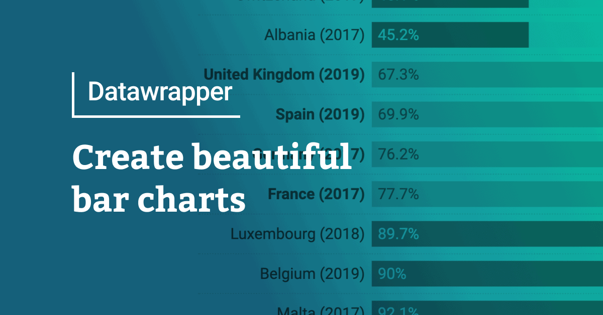 Bar charts by Datawrapper: Easy to create, beautiful to look at.